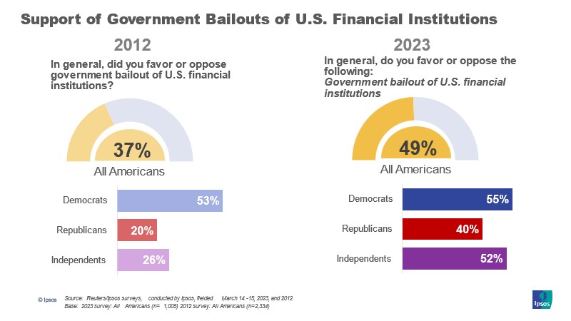 Half of Americans Support Government Bailouts of Banks | Ipsos
